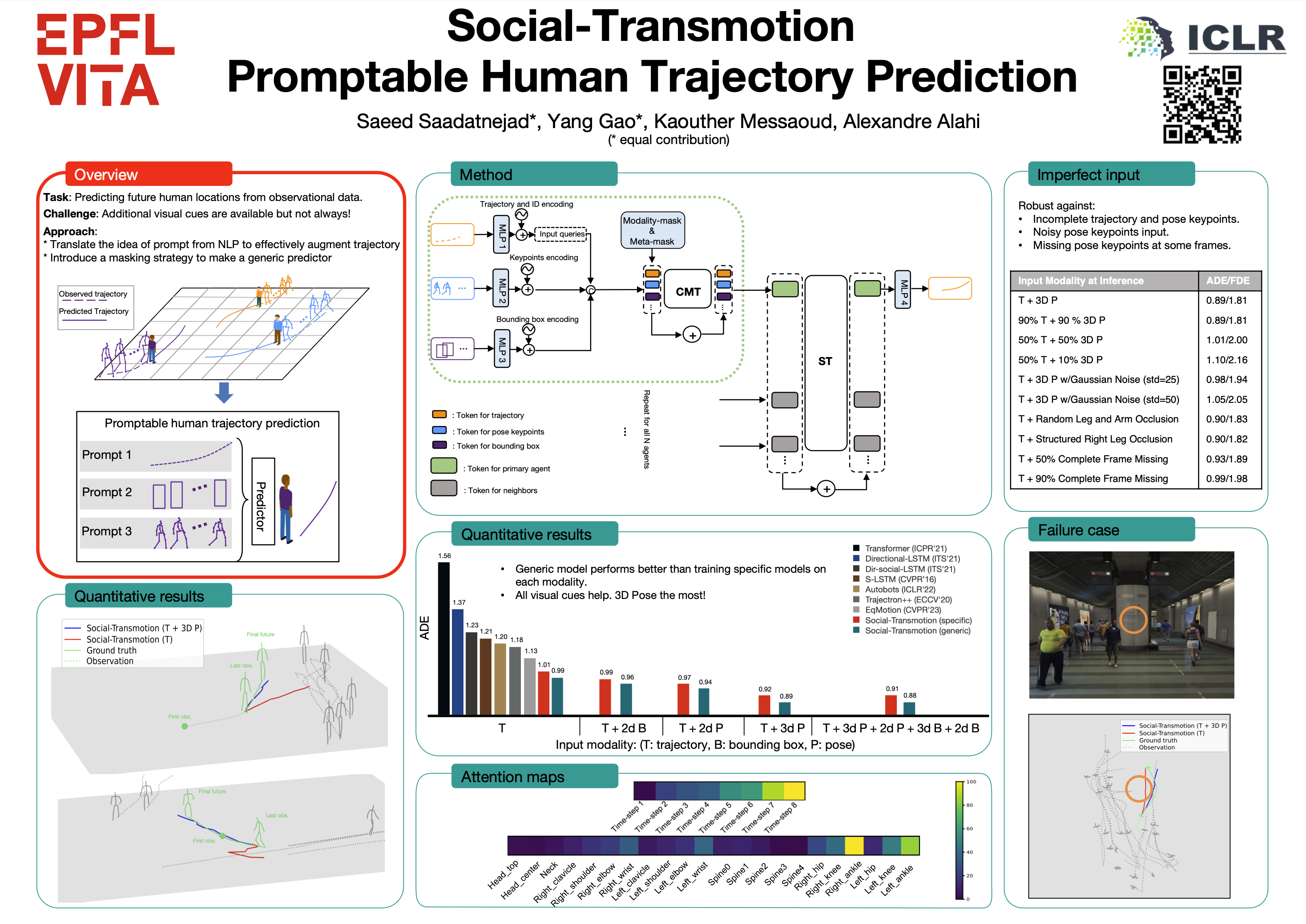 ICLR Poster Social-Transmotion: Promptable Human Trajectory Prediction